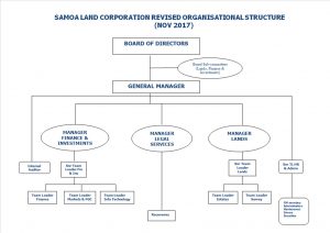 About Us - Samoa Land Corporation